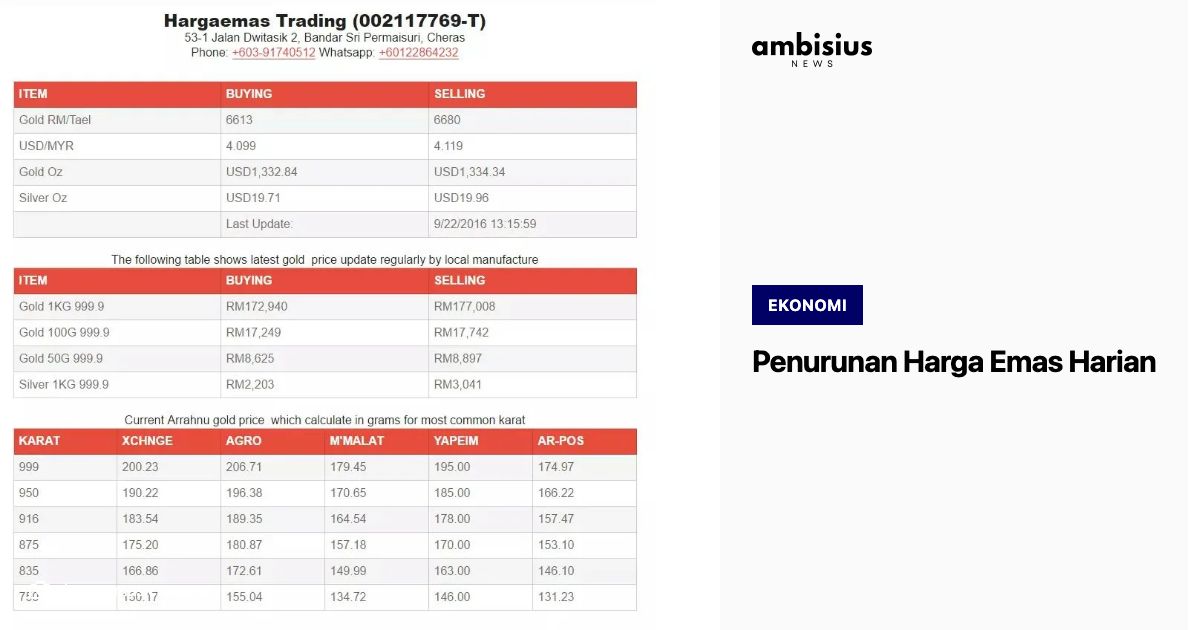 Penurunan Harga Emas Harian